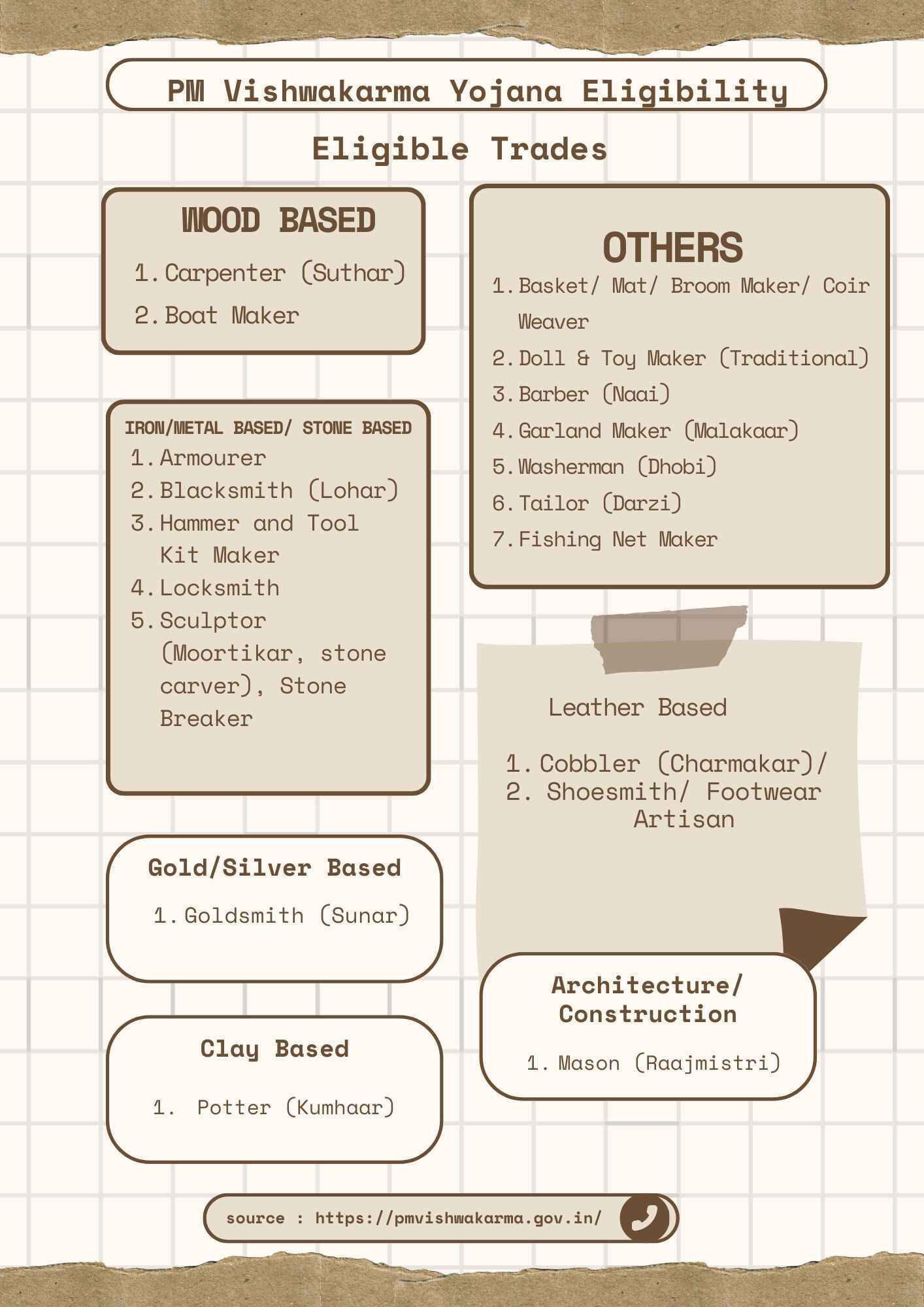 PM Vishwakarma Yojana 2024 Eligibility